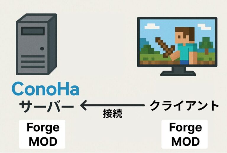 1番わかりやすいConoHa for GAMEでマイクラMODの始め方｜農業MODの例で解説【Farmer’s Delight】 | かめねこげーむず！